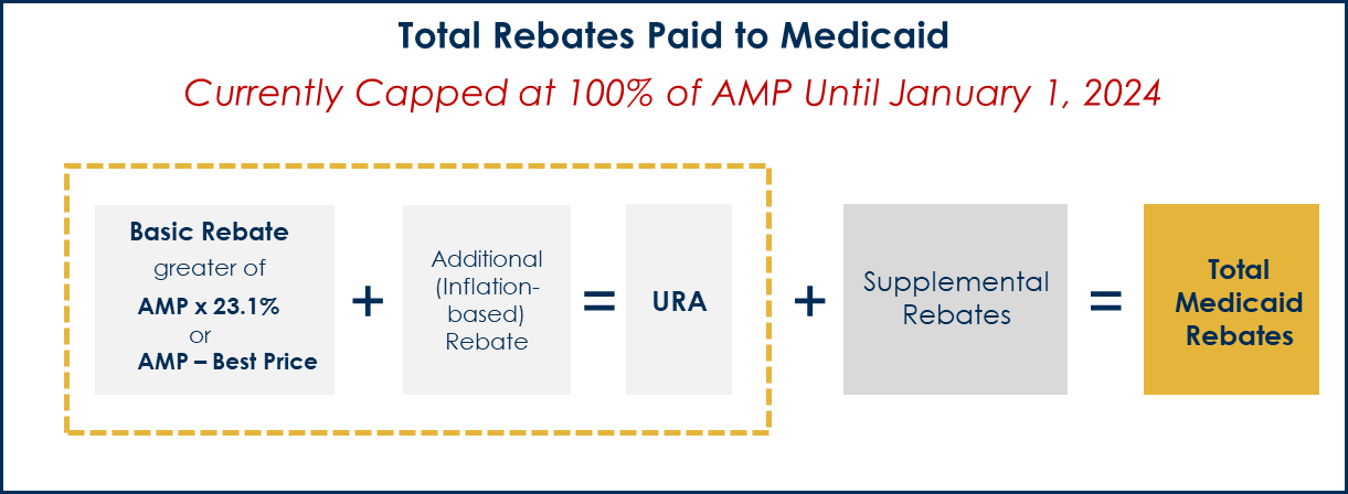 Medicaid AMP Cap and Its Impact on Manufacturers